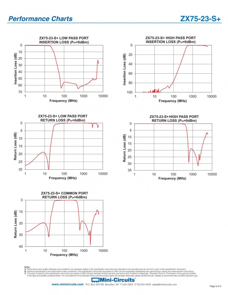 ZX75-23-S+ datasheet page 3