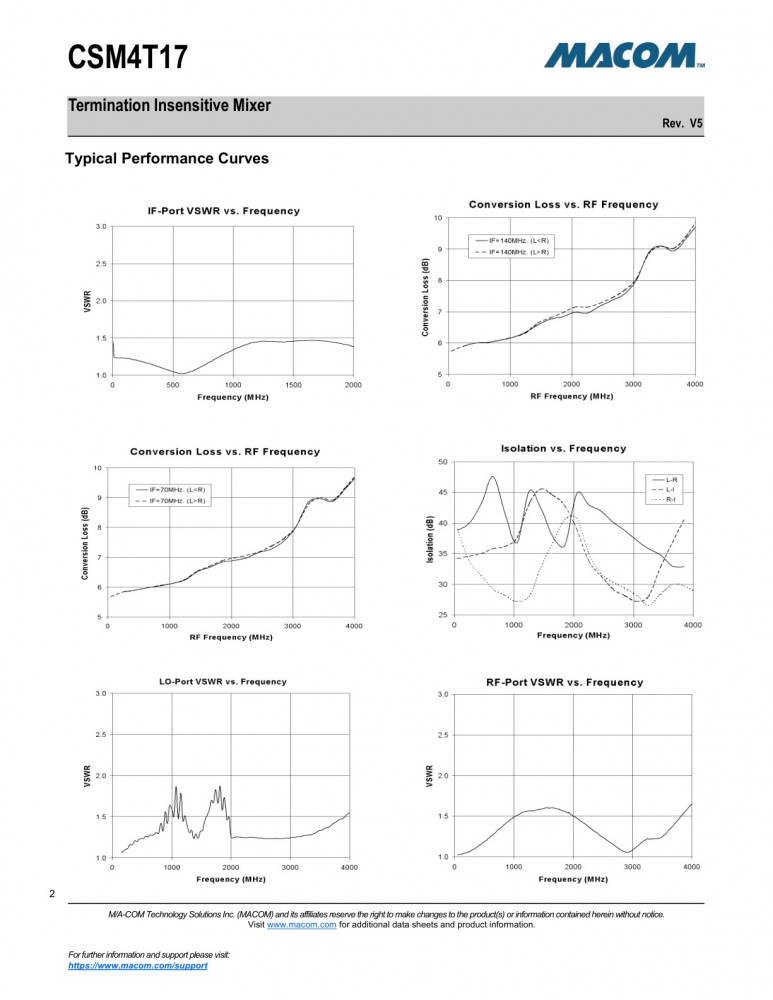 CSM4T17 datasheet page 2