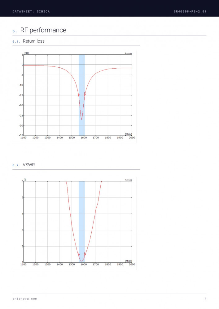 Antenova antenna datasheet page 5