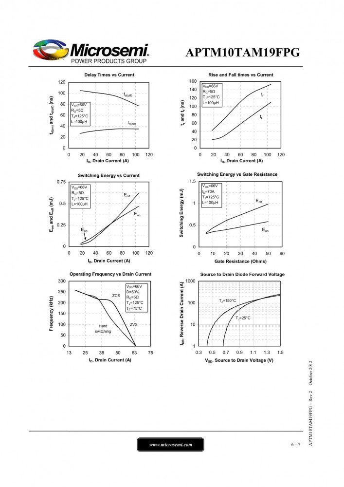 APTM10TAM19FPG technical document page 6