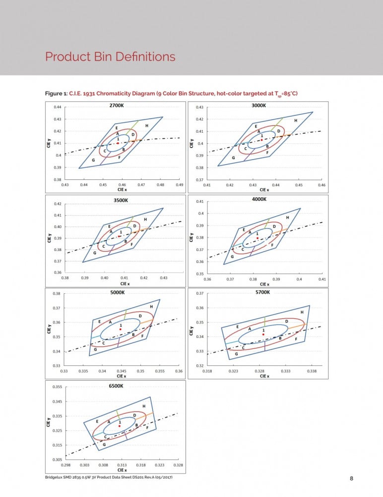 Bridgelux SMD 2835 datasheet page 10