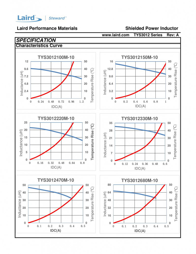 Laird TYS3012 datasheet page 5