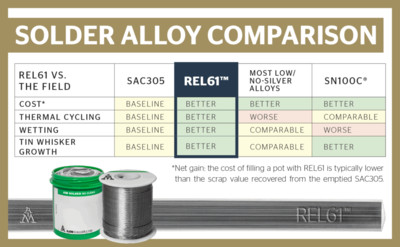 sac305-lead-free-solder-alloy for sale