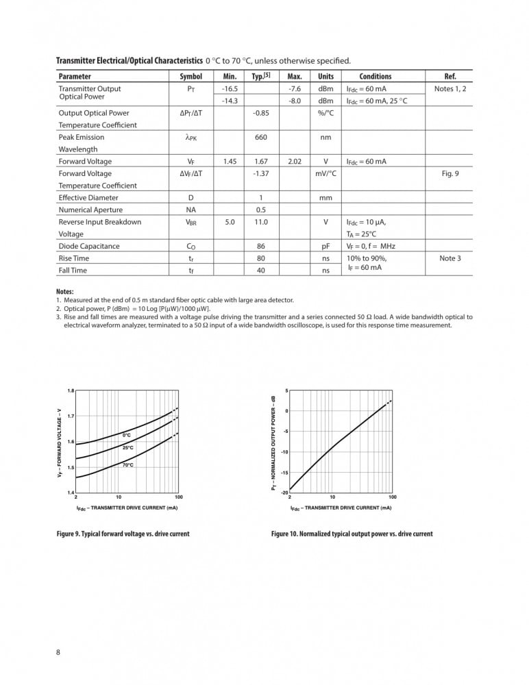 HFBR-2522Z datasheet page 8