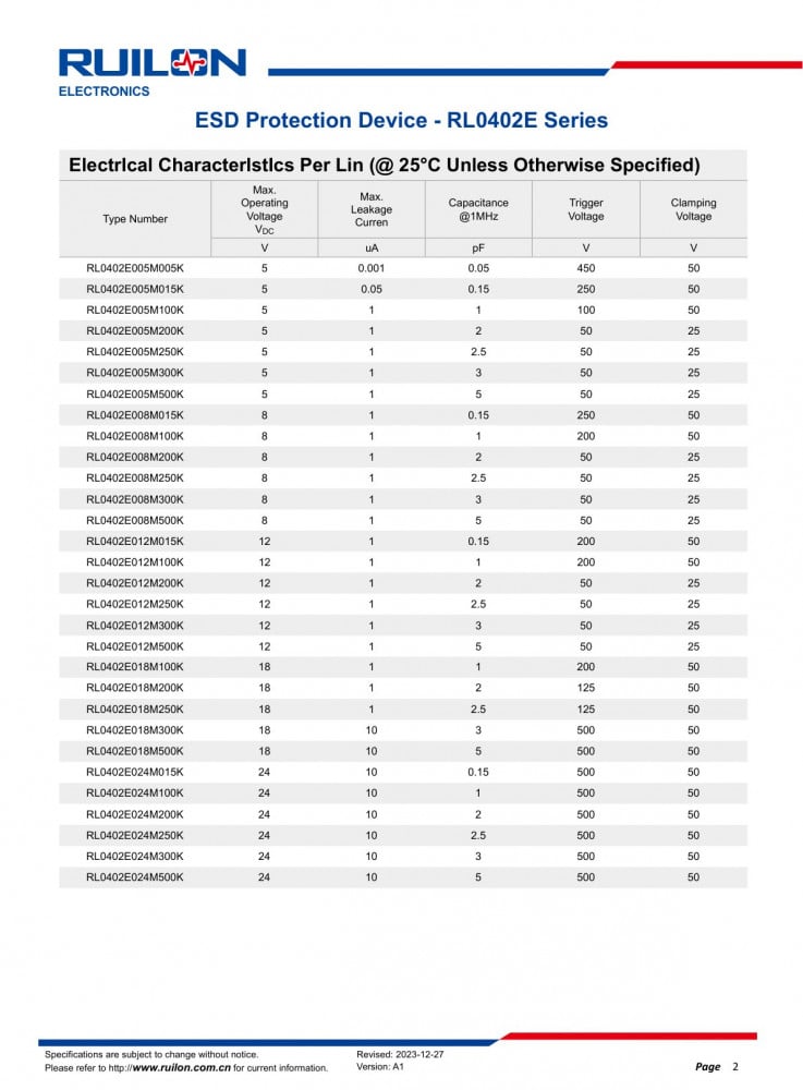 RL0402E series datasheet page 3