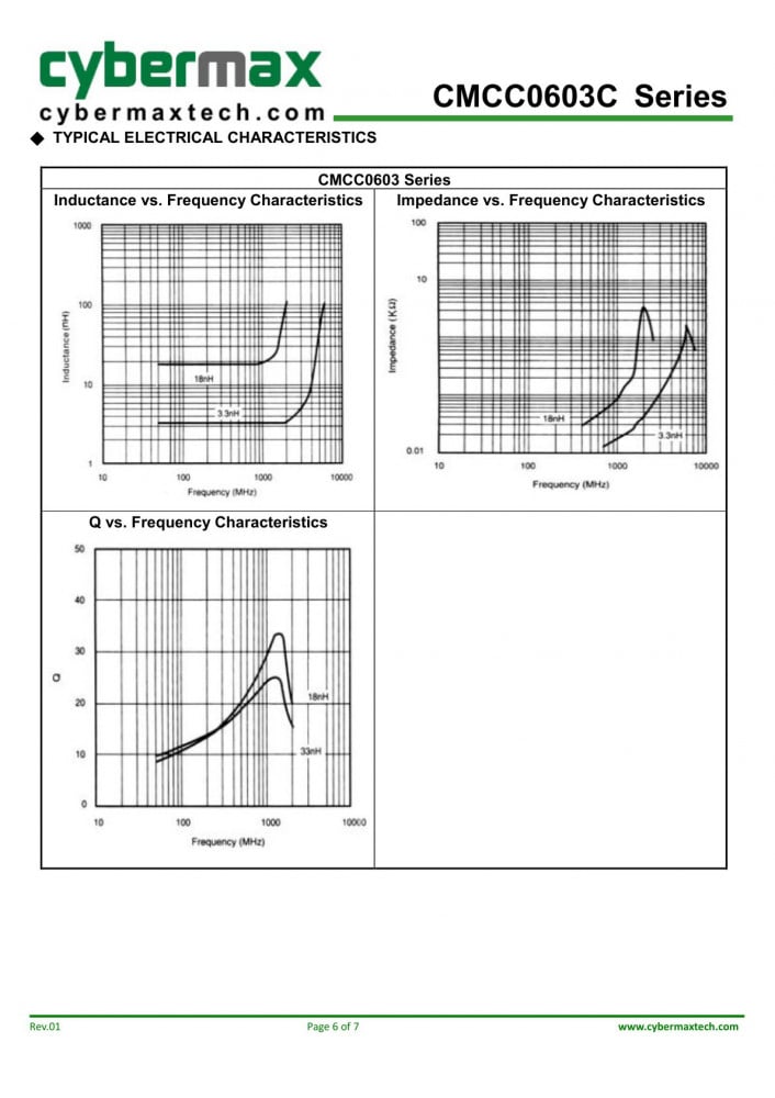 Cybermax CMCC0603 series datasheet page 6