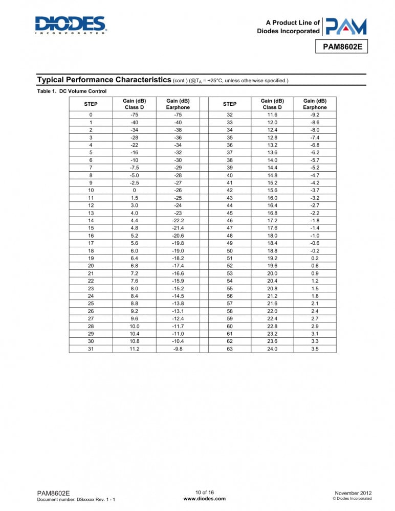 PAM8602ENHR datasheet page 10