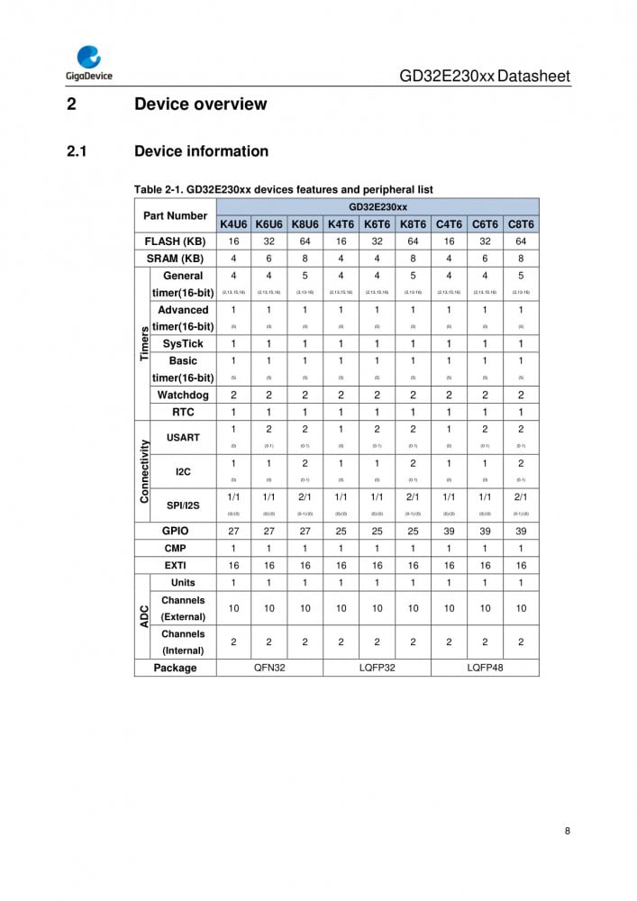 GD32E230xx datasheet page 9