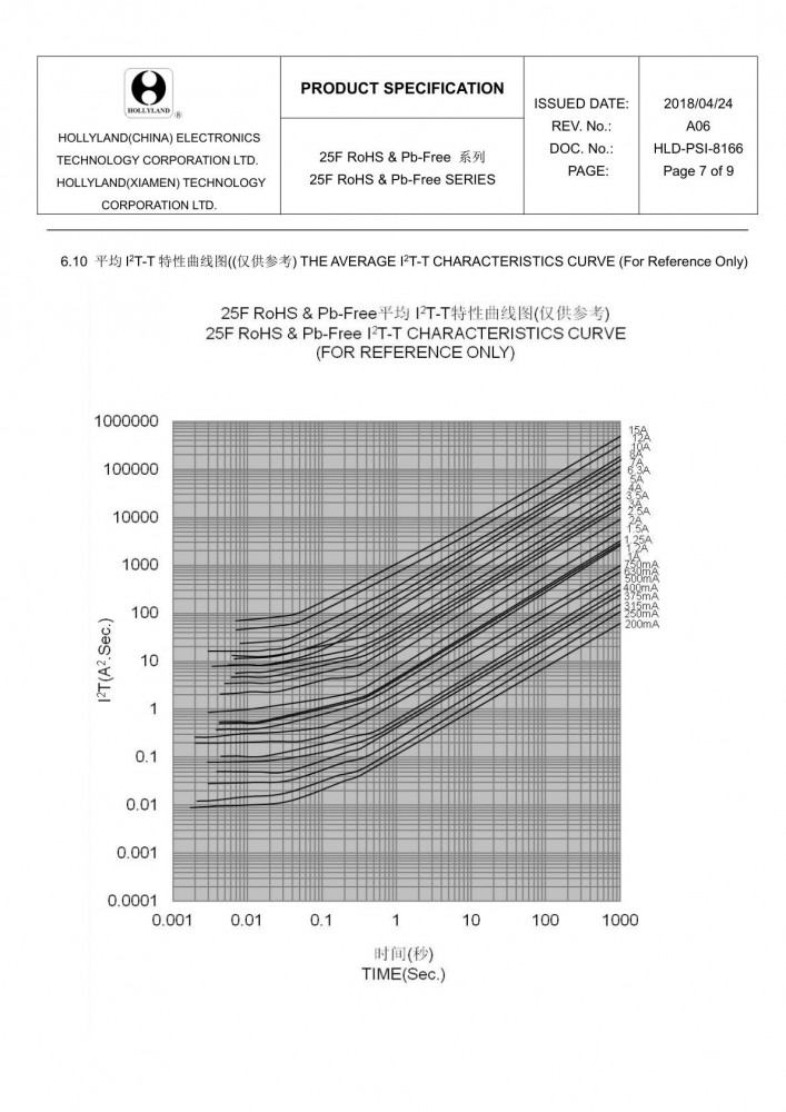 25F series datasheet page 7