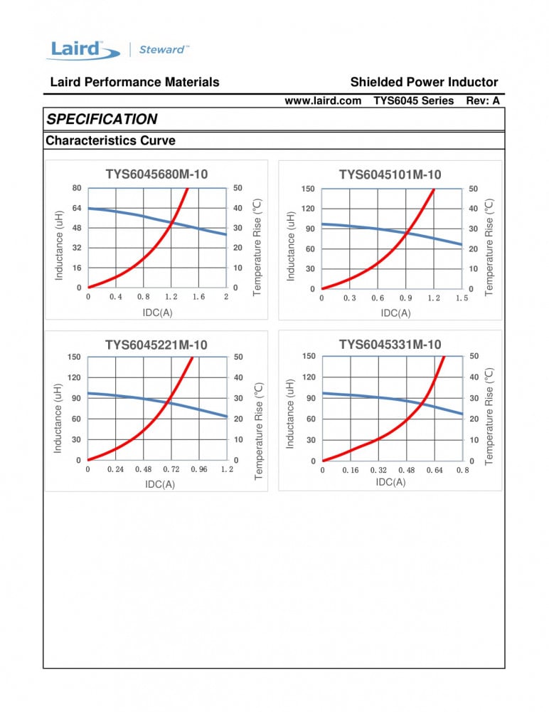 Laird TYS6045 Series datasheet page 6