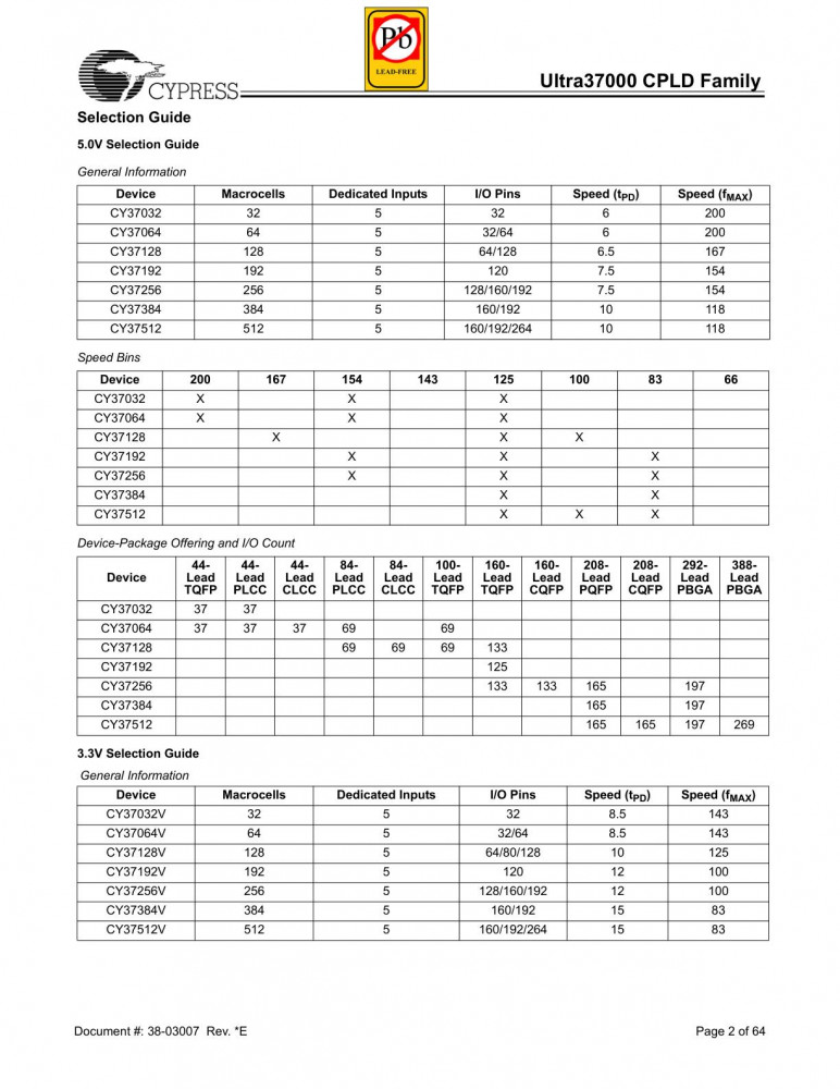 CY37128VP160-83AXC document page 2