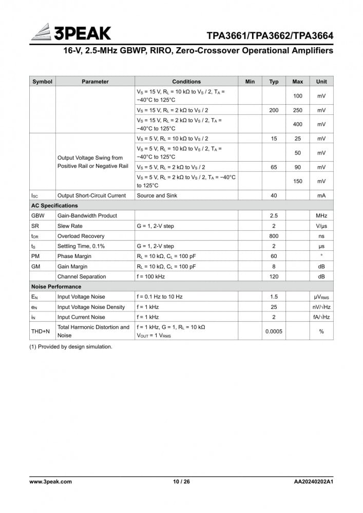 TPA3662 datasheet page 10
