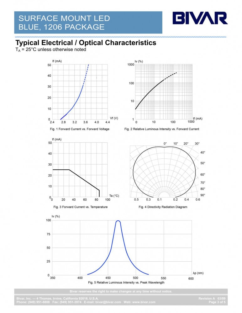 BIVAR SM1206UBWC datasheet page 3