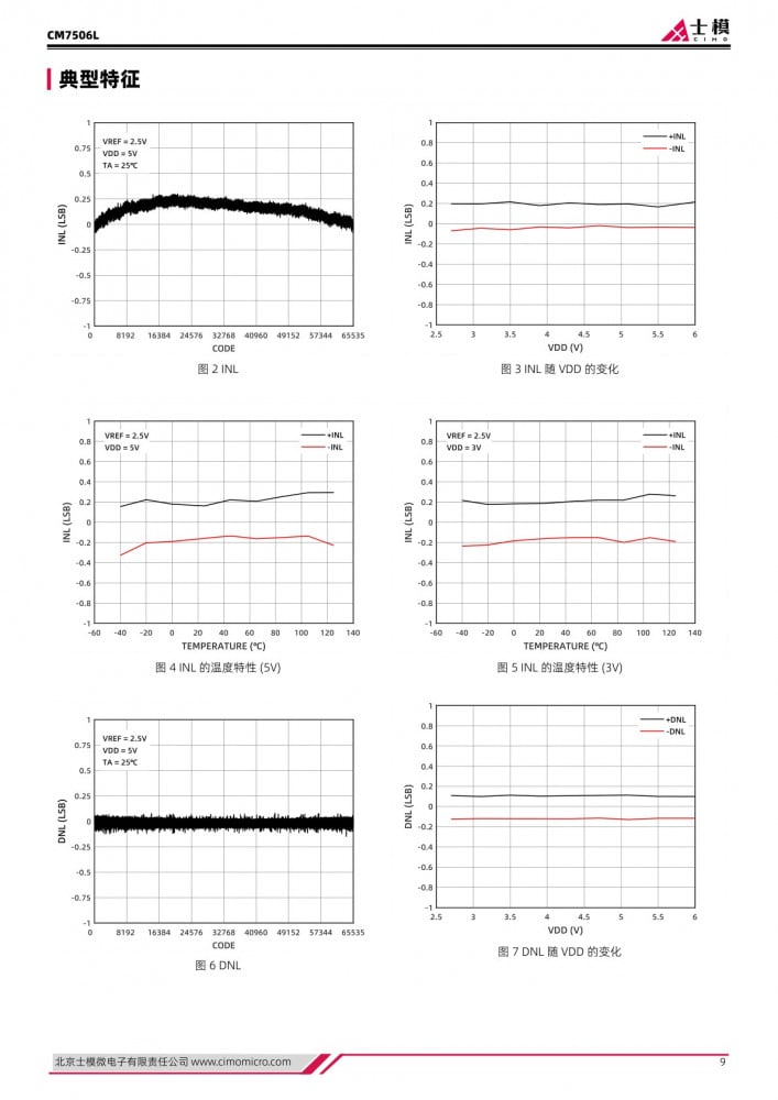 CM7506L datasheet page 9