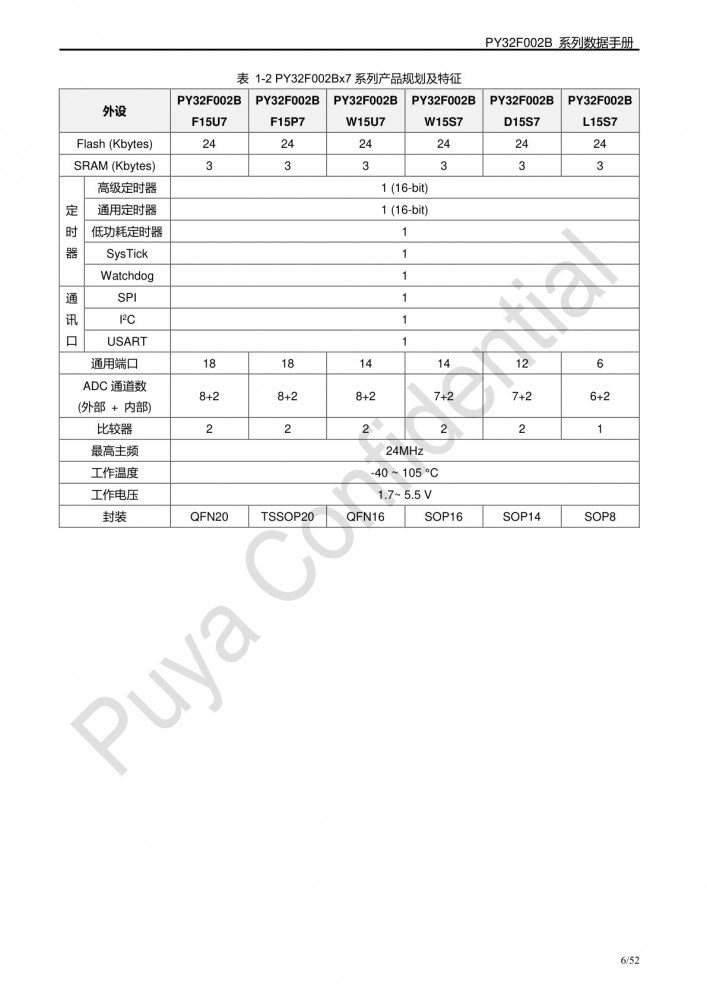 PY32F002B datasheet page 6