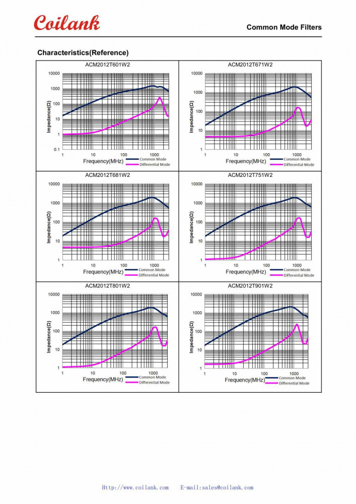 ACM Series datasheet page 10