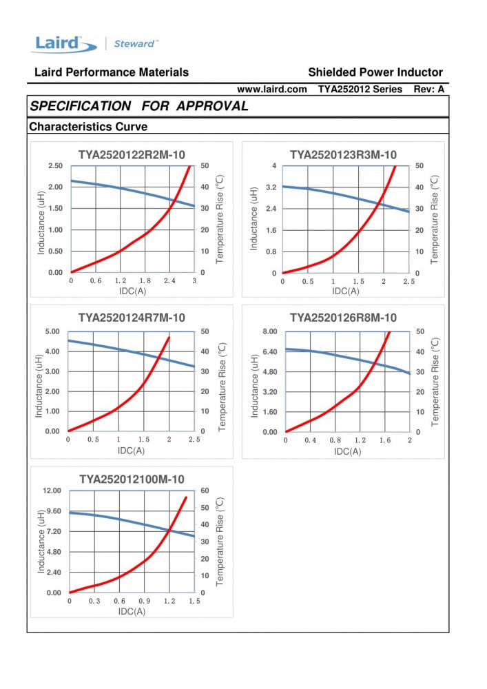 TYA252012 series datasheet page 5