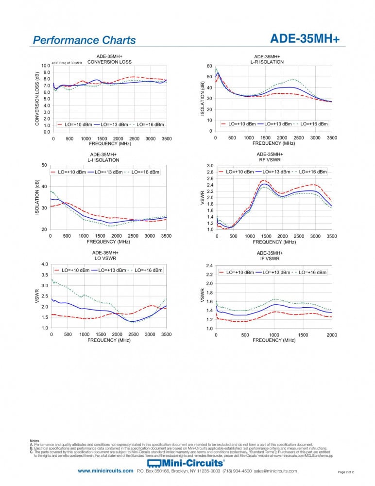 ADE-35MH+ datasheet page 2